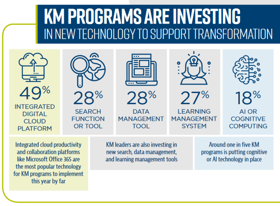 Where Smart KM Programs Invest Their Dollars for Digital | APQC